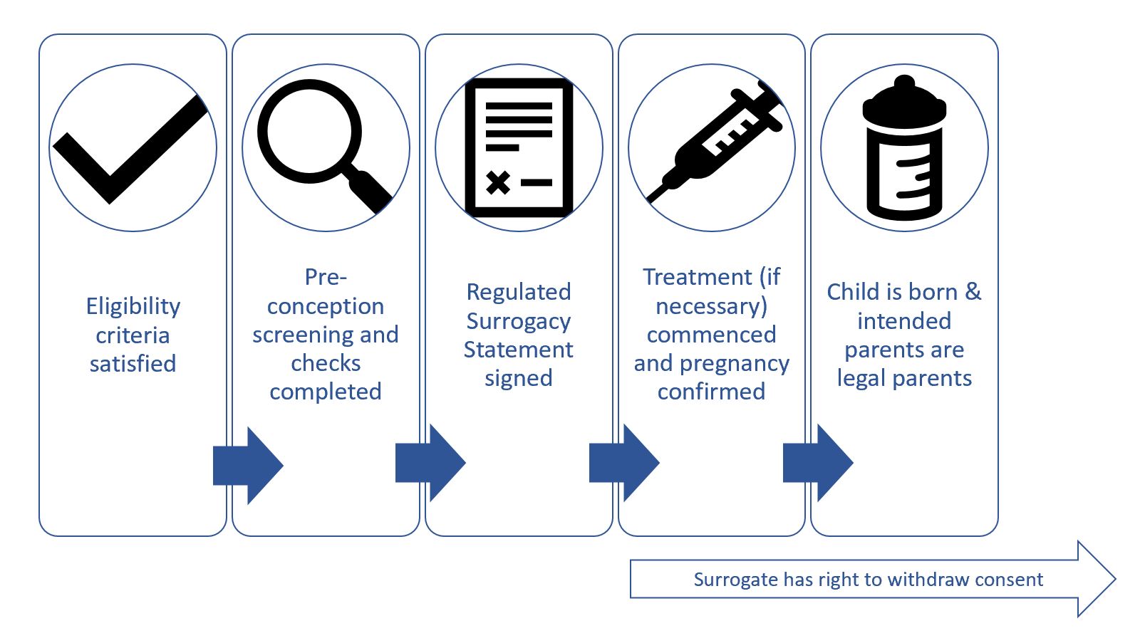 Legal Parenthood (Part 2): The New Pathway – reforming surrogacy law