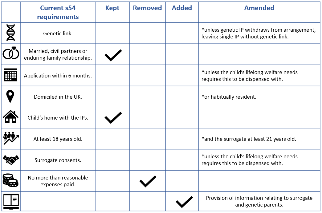 Legal Parenthood (Part 3): Parental Orders – reforming surrogacy law